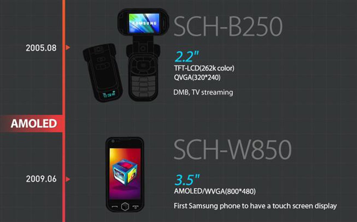 Samsung repasa la evolución de las pantallas en sus móviles