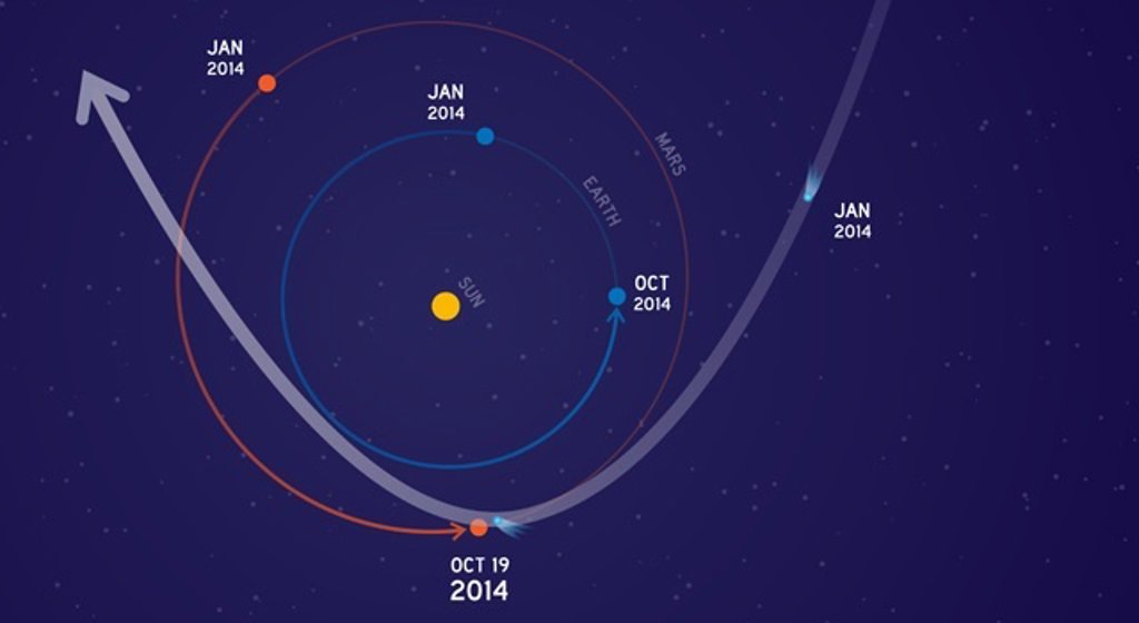 La NASA pone en guardía a sus naves en Marte ante la visita del cometa Sidi Spring