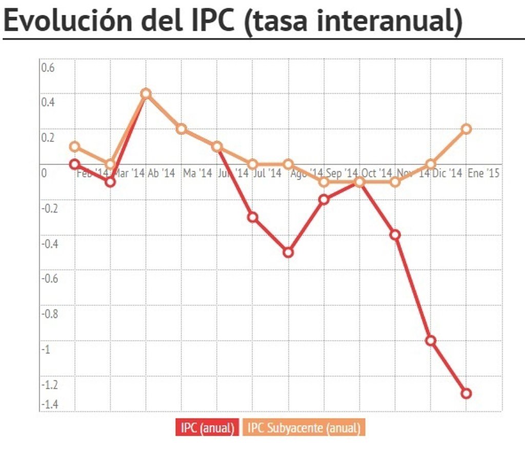 Los datos del IPC en 3 gráficos