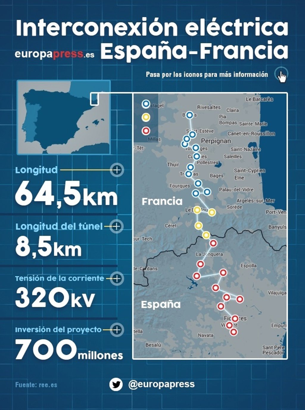 Así Es La Nueva Interconexión Eléctrica Entre España Y Francia