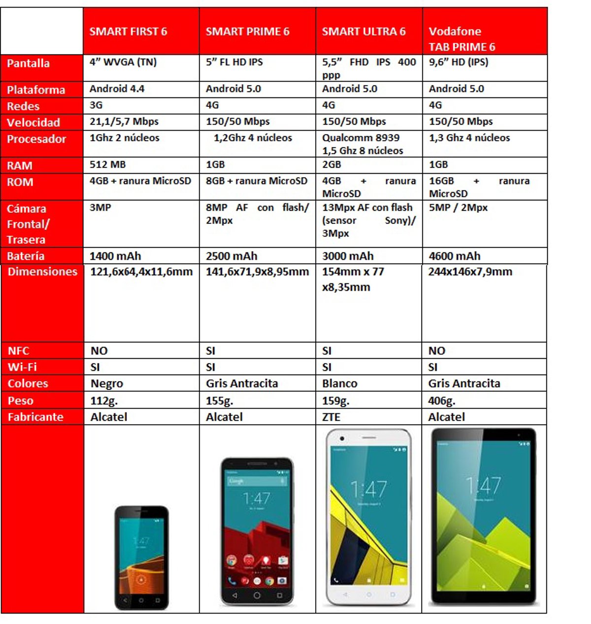 Vodafone renueva su línea de terminales para llegar a todo tipo de usuarios
