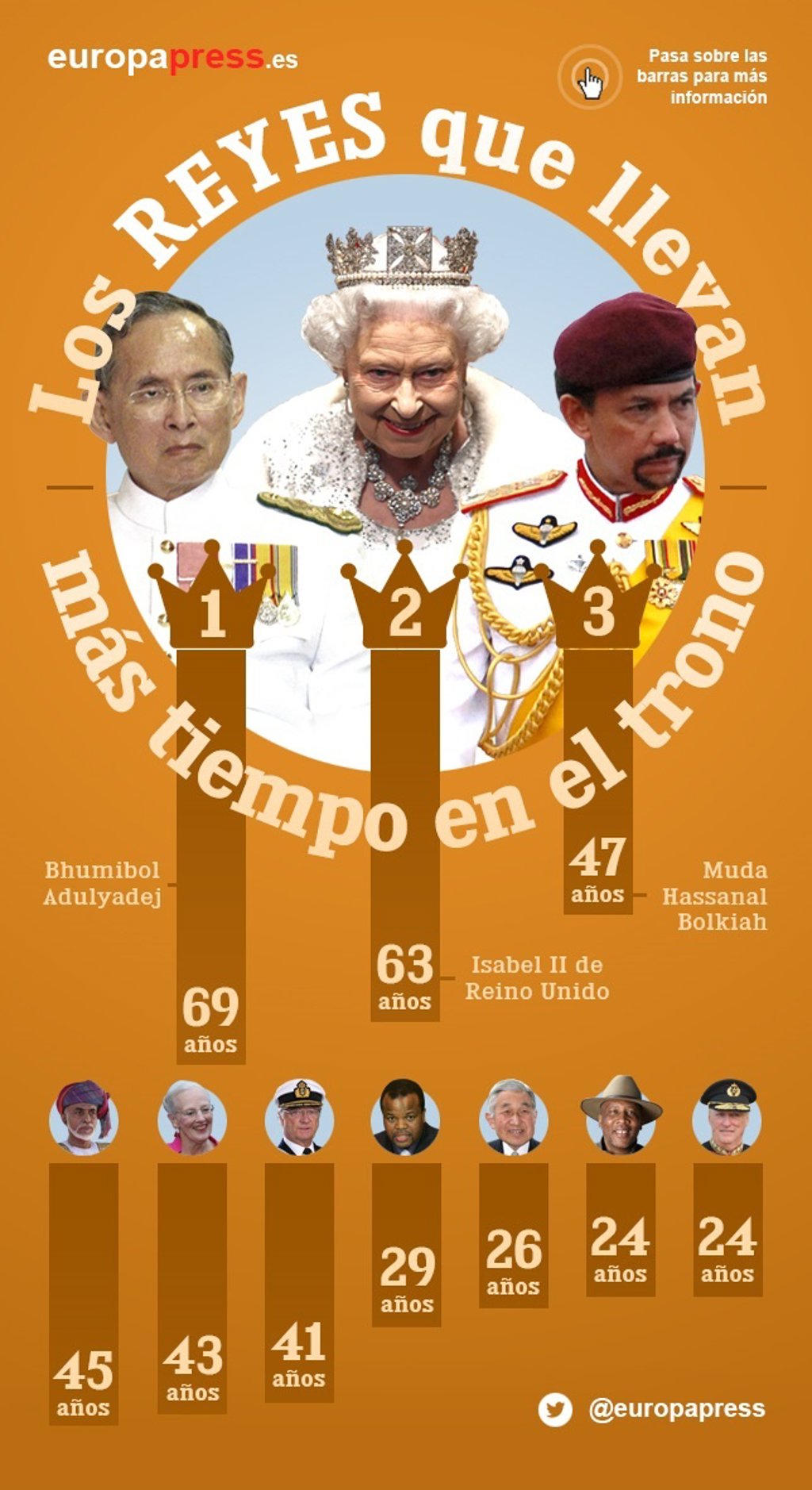 ¿Quiénes son los diez reyes del mundo que llevan más tiempo en el trono?