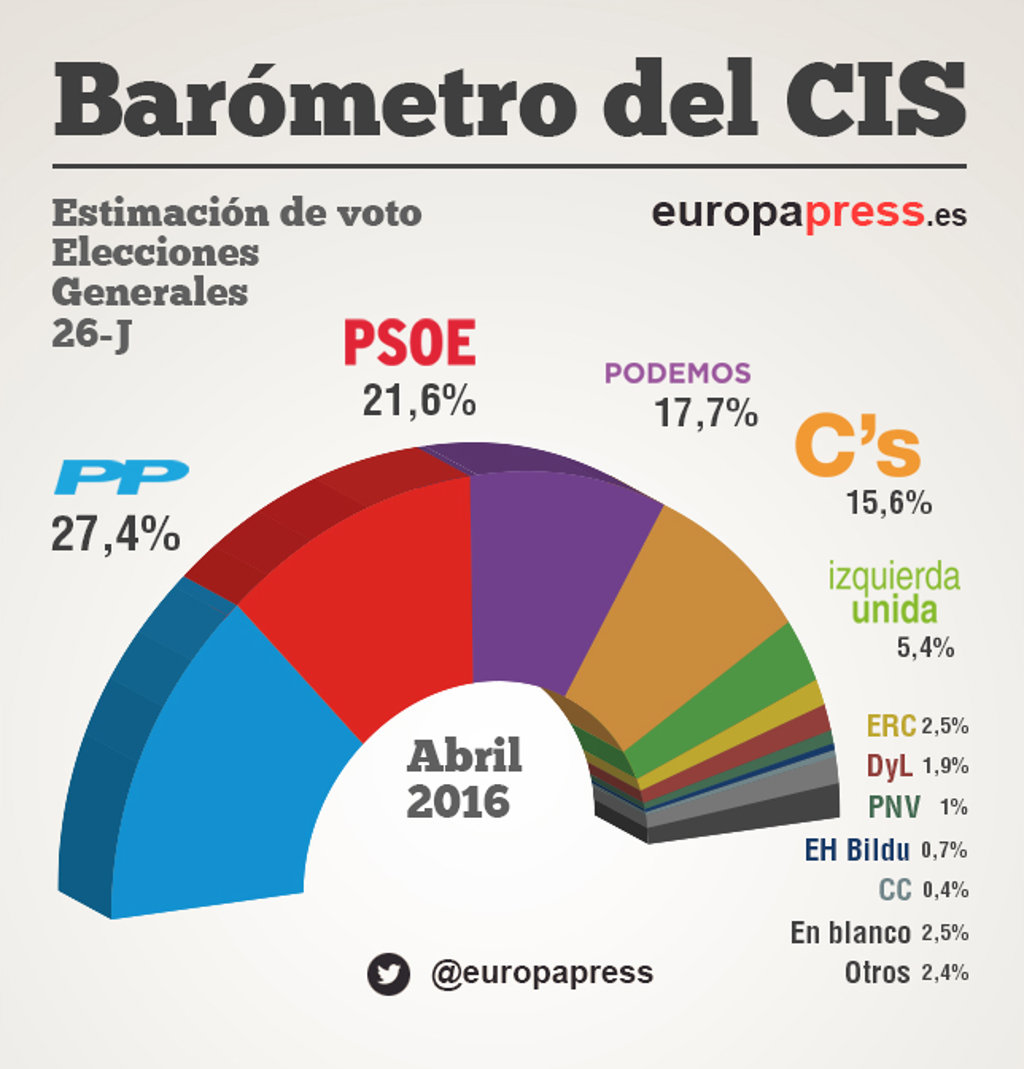 El PP ve reducida a 5,8 puntos su ventaja sobre el PSOE, mientras sube ...