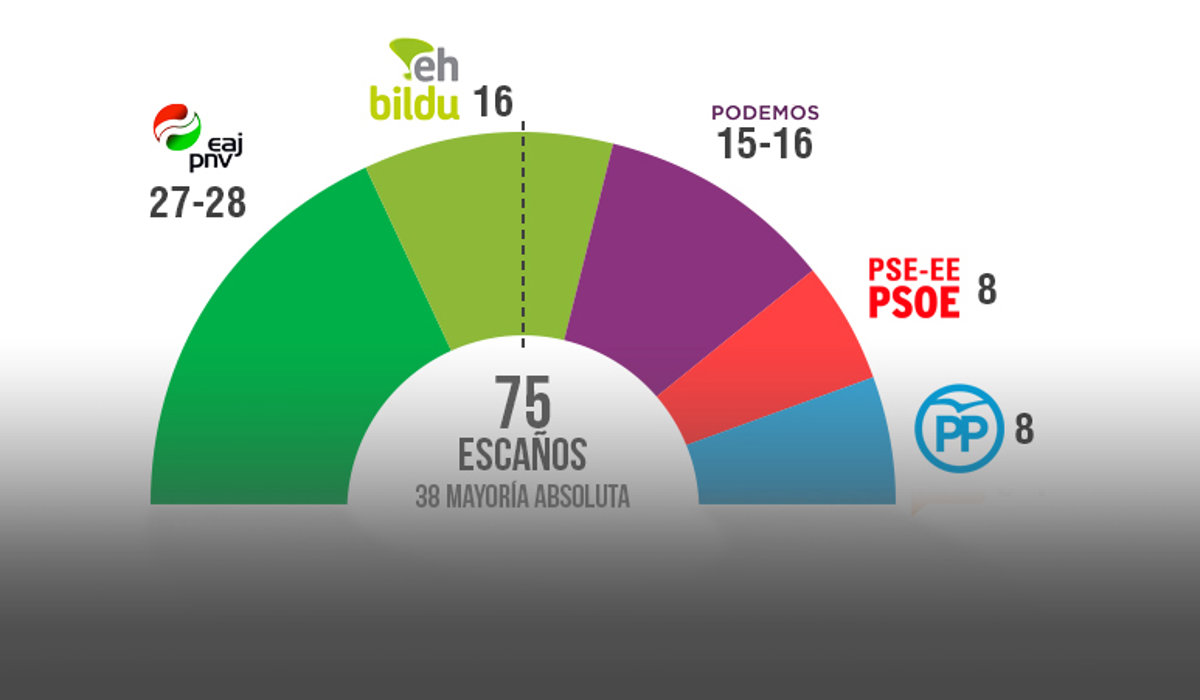 El Pnv Ganaría Las Elecciones Seguido De Eh Bildu Y Elkarrekin Podemos
