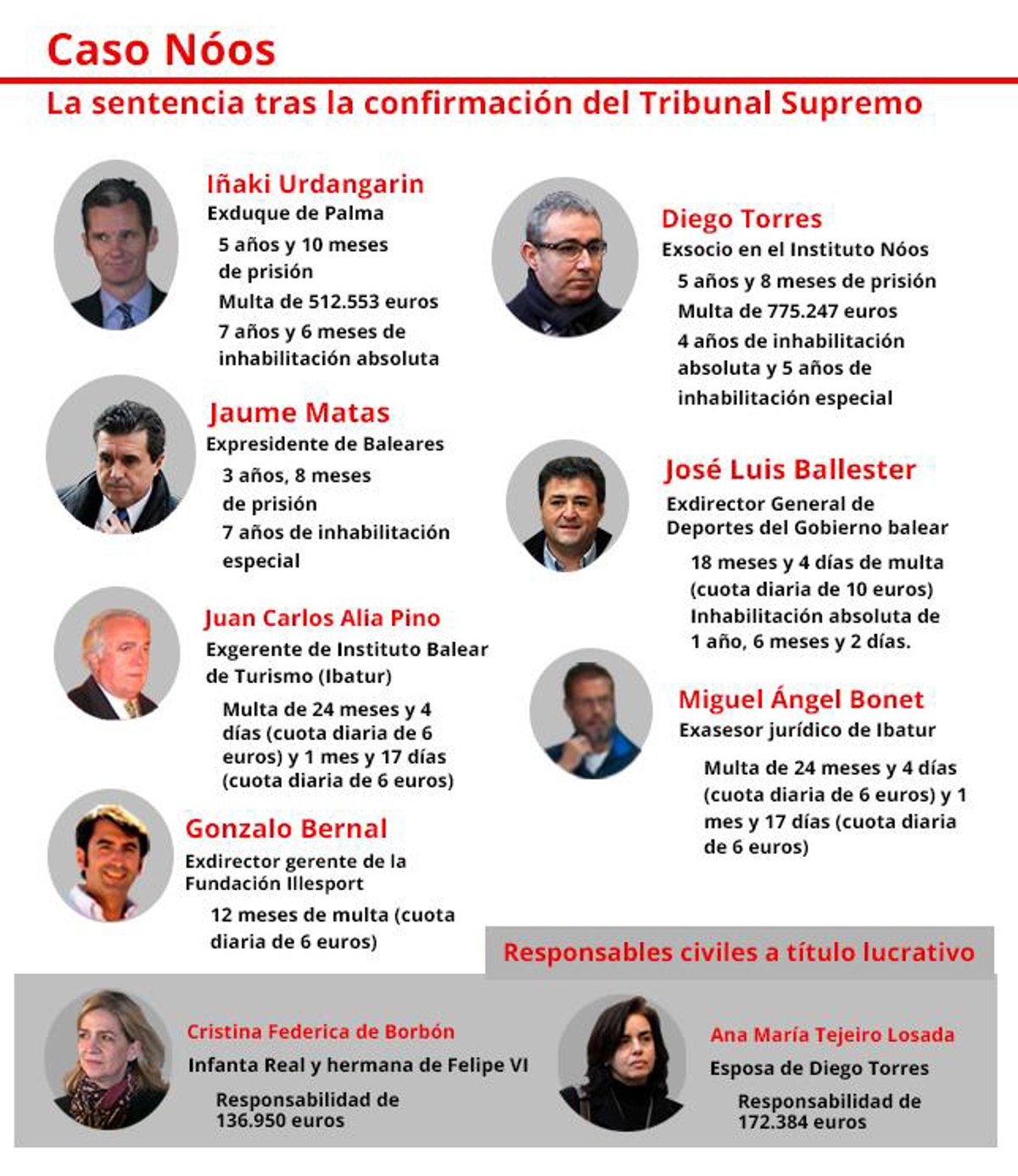Listado de condenas en el 'caso Nóos' después de que el Tribunal ...