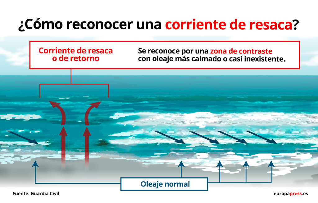 ¿Qué es, cómo detectar y cómo actuar cuando hay corriente de resaca en ...