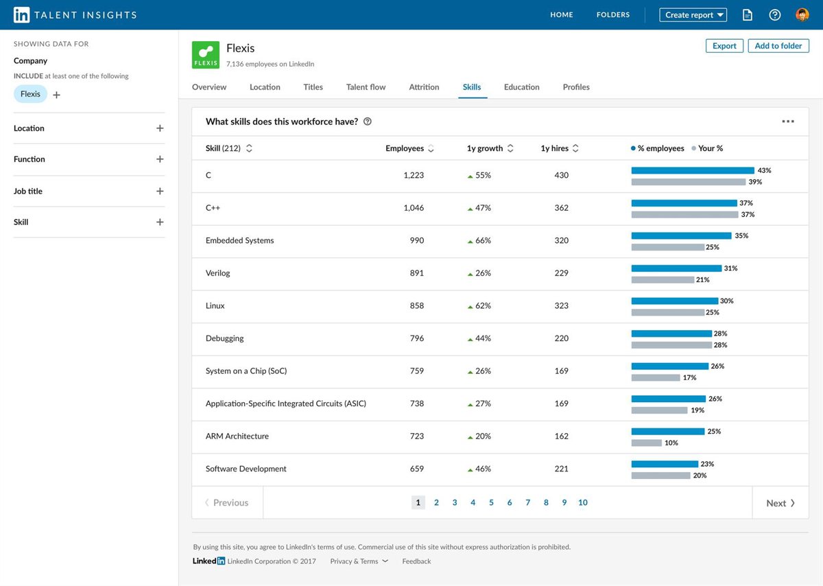 LinkedIn lanza Talent Insights, una solución para la toma de decisiones ...