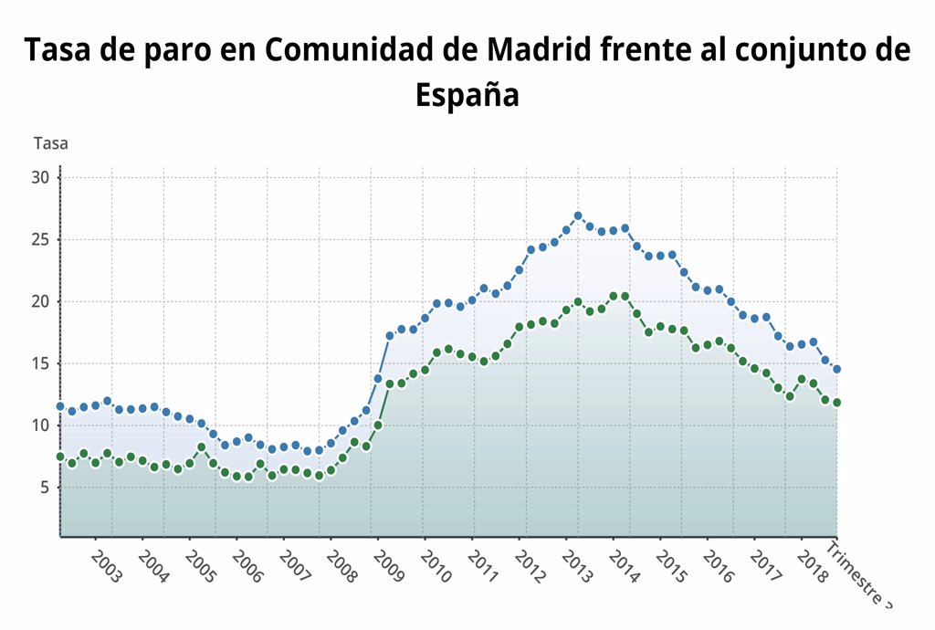 El Paro En La Comunidad Baja En 7 900 Personas En El Tercer Trimestre Y