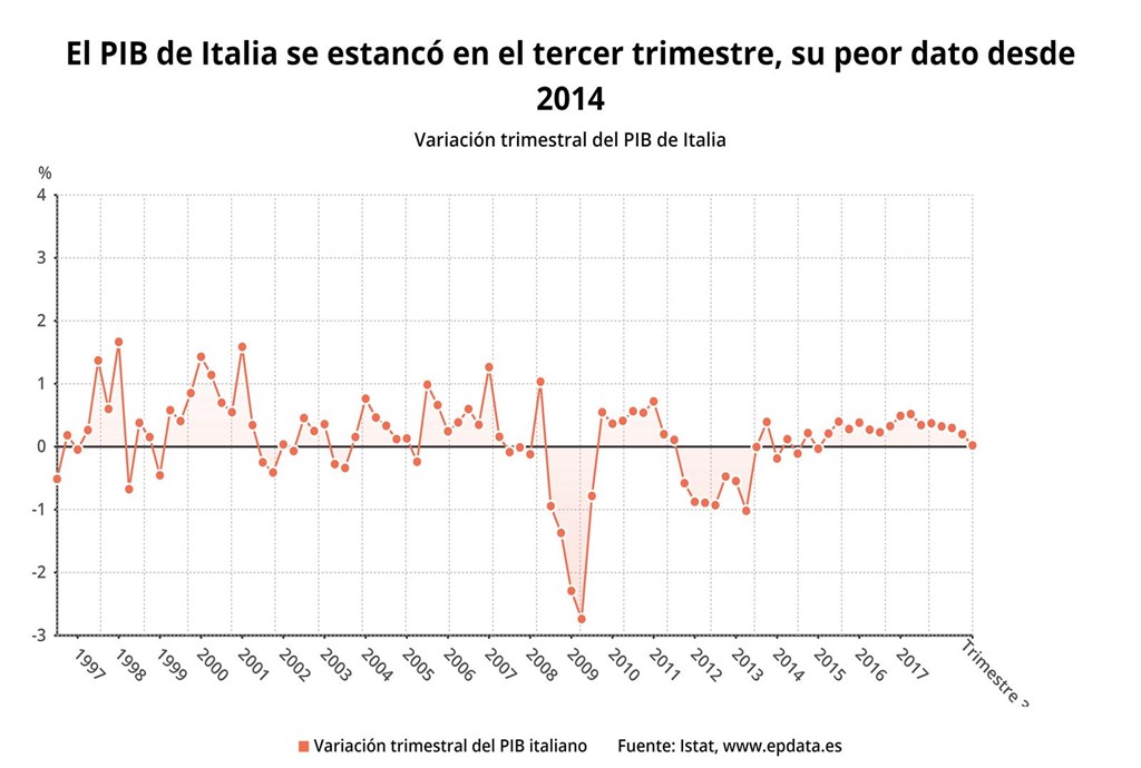 El PIB de Italia se estancó en el tercer trimestre, su peor dato desde 2014