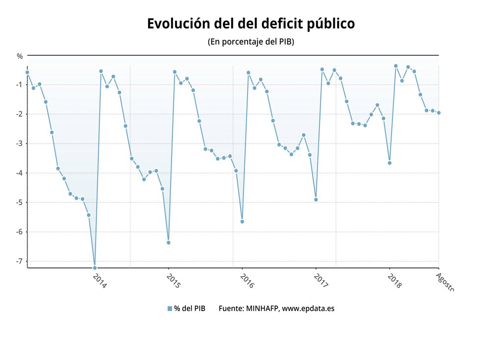 El déficit público baja al 1,95% del PIB hasta agosto y el del Estado ...