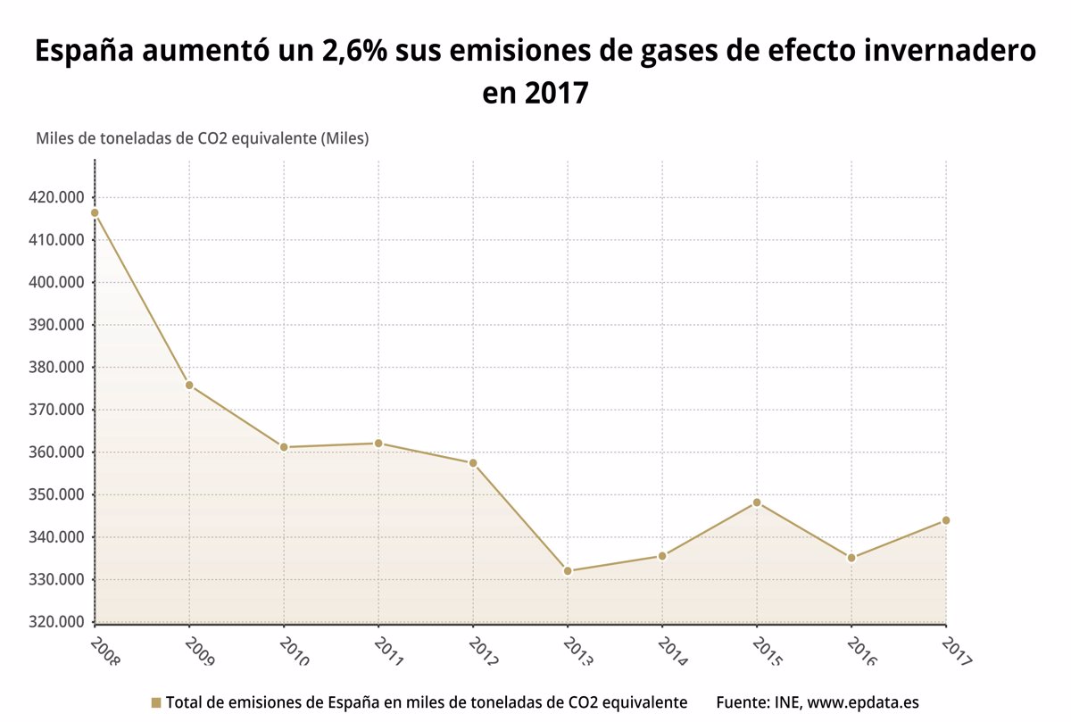 Cambio Climático Epdata Las Emisiones A La Atmósfera En Datos Y