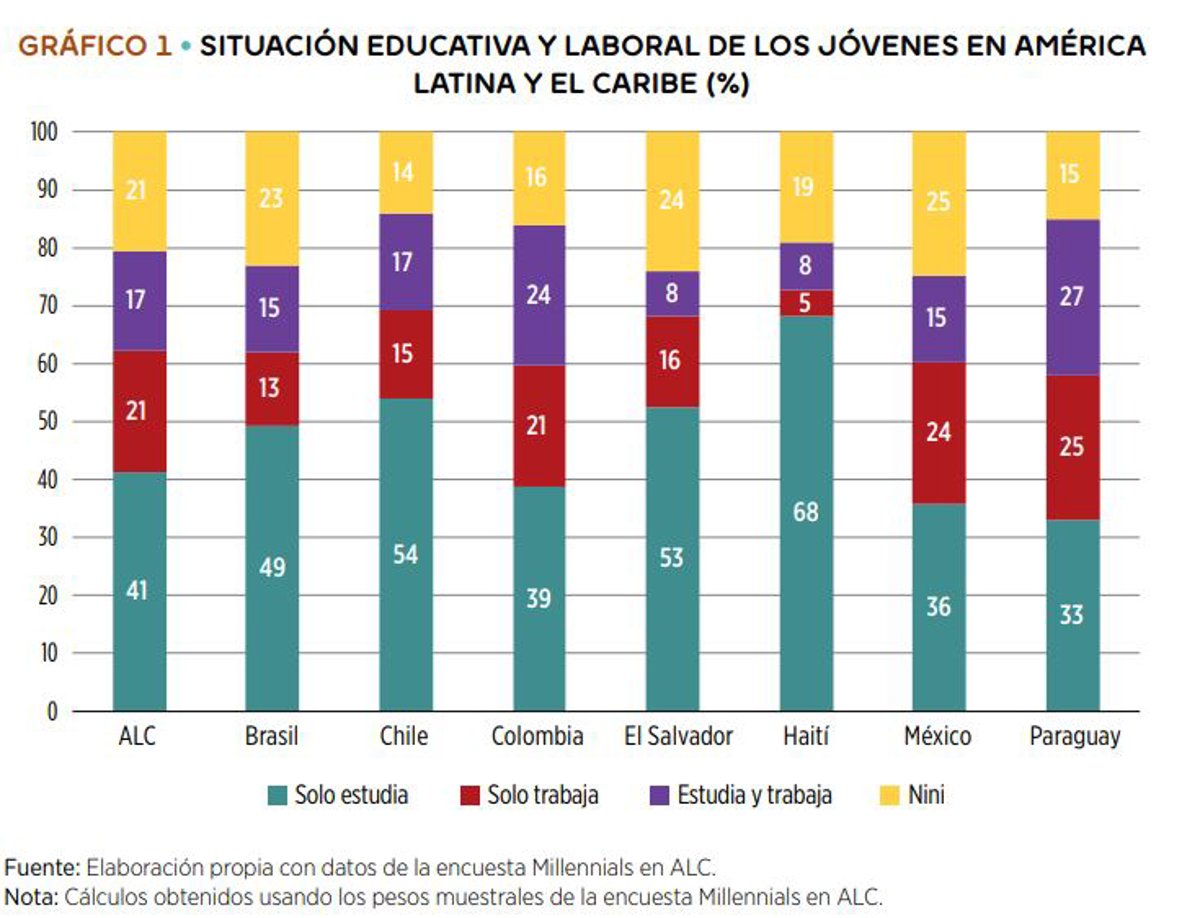 20 millones de 'millennials' en América Latina son 'ninis'