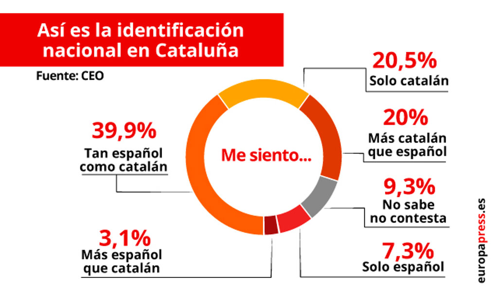 Casi el 40 por ciento de los catalanes se siente tan español como ...