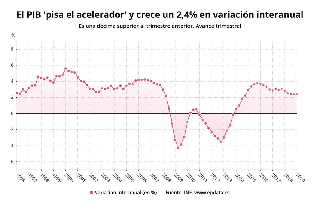 El Pib Acelera Su Crecimiento Trimestral Al 0 7 Y Eleva Su Avance