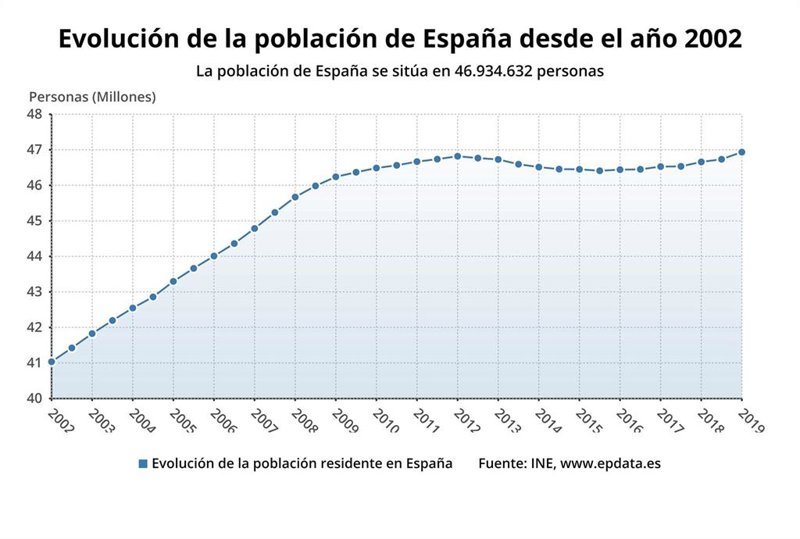 Record de la cifra estadística de población en España, gracias a los ...
