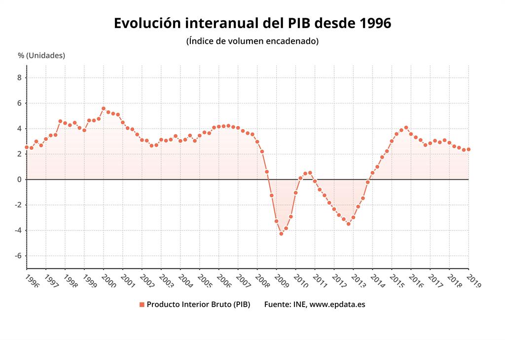 L'INE confirma l'acceleració del PIB: creix un 0,7% en el primer ...