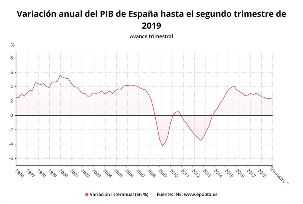 El Pib Modera Su Avance Trimestral Al 0 5 Y Recorta Una Décima Su Tasa