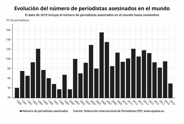 Epdata El Número De Periodistas Asesinados En El Mundo En Gráficos