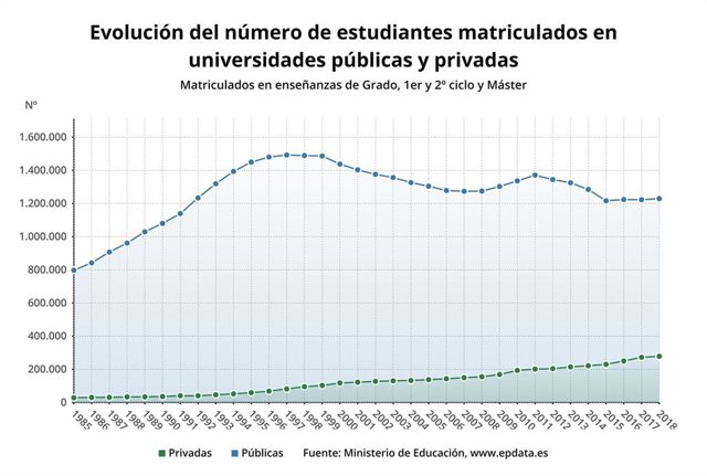 Universidades y matriculados en enseñanzas públicas y privadas, en gráficos
