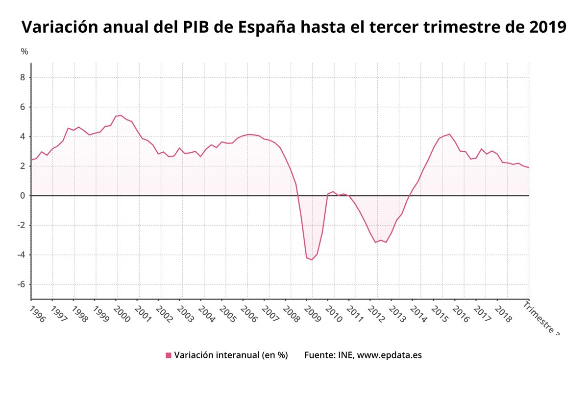 El INE confirma que el PIB creció un 0,4% en el tercer trimestre pero ...