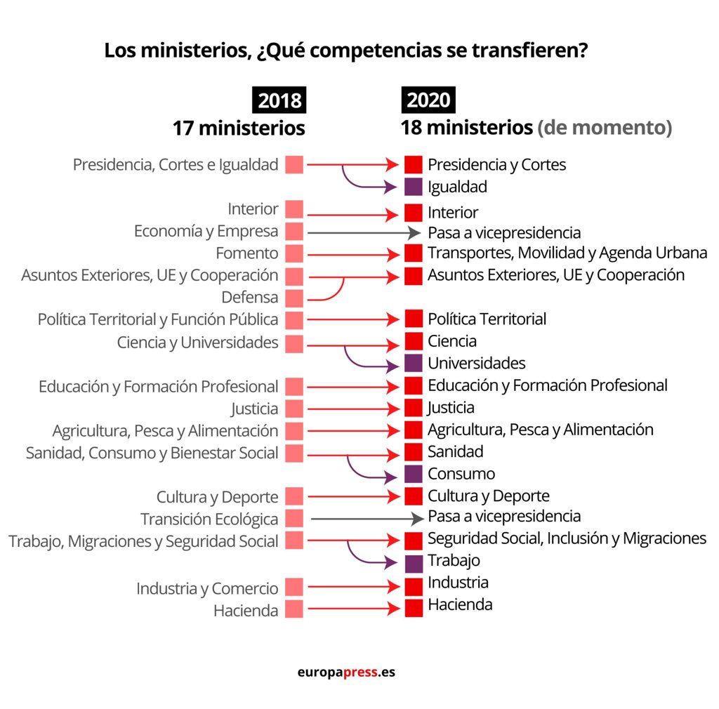 Estos son los 22 ministros del Gobierno de coalición de Pedro Sánchez