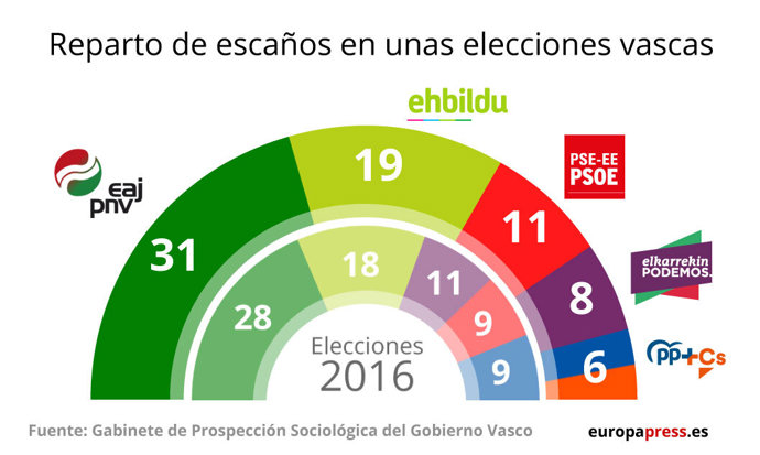 Pnv Volvería A Ganar Las Elecciones Con 31 Escaños Y Sumaría Una