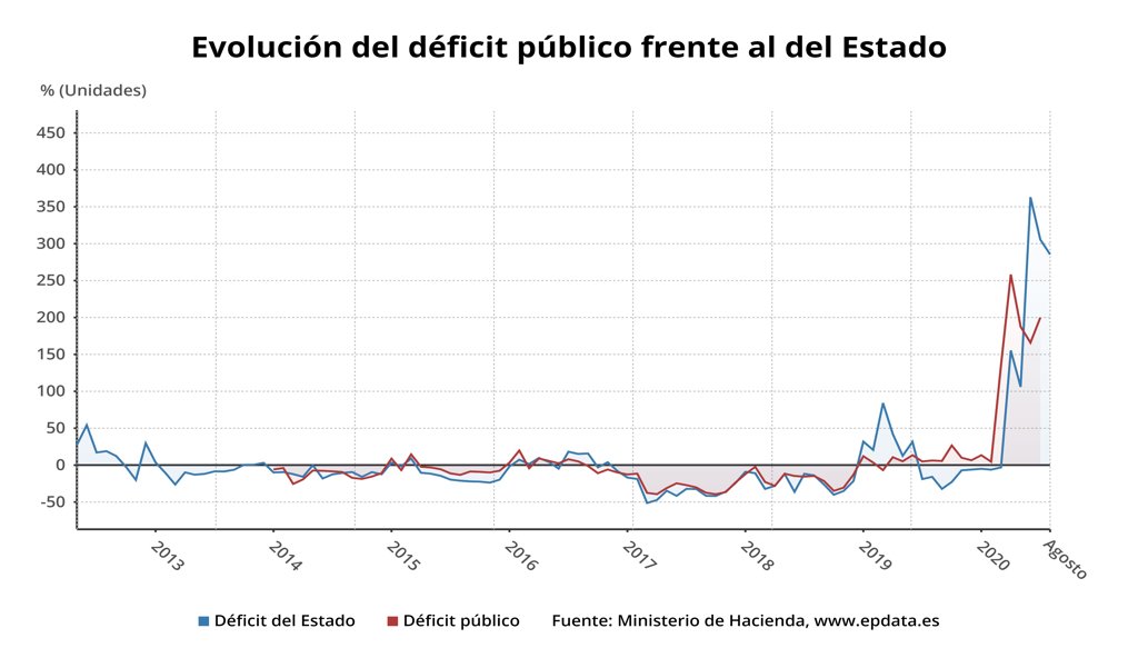 El déficit público sube al 6,5% del PIB hasta julio y el del Estado se ...