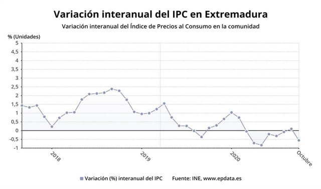 Los precios suben en Extremadura un 1,1% en octubre y la tasa ...