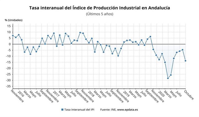 La producción industrial de Andalucía cae un 12,1% interanual en ...