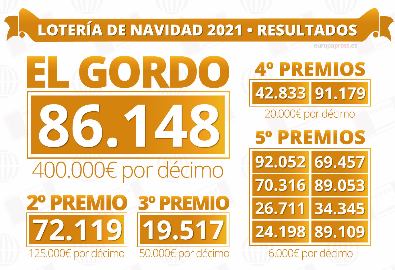 Lotería de Navidad: números premiados, en datos y gráficos