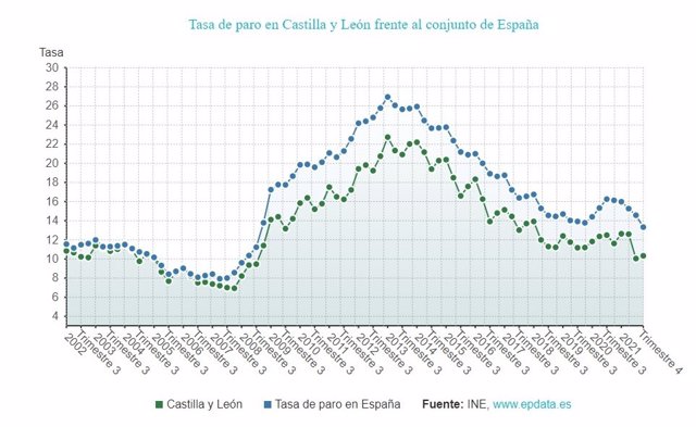 El Paro Baja En 14 500 Personas En 2021 Y Se Crean 12 000 Empleos