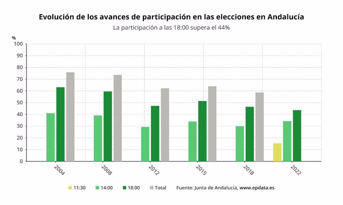 La participación a las 18:00 en las elecciones andaluzas alcanza el 44 ... La participación a las 18:00 en las elecciones andaluzas alcanza el 44 ...