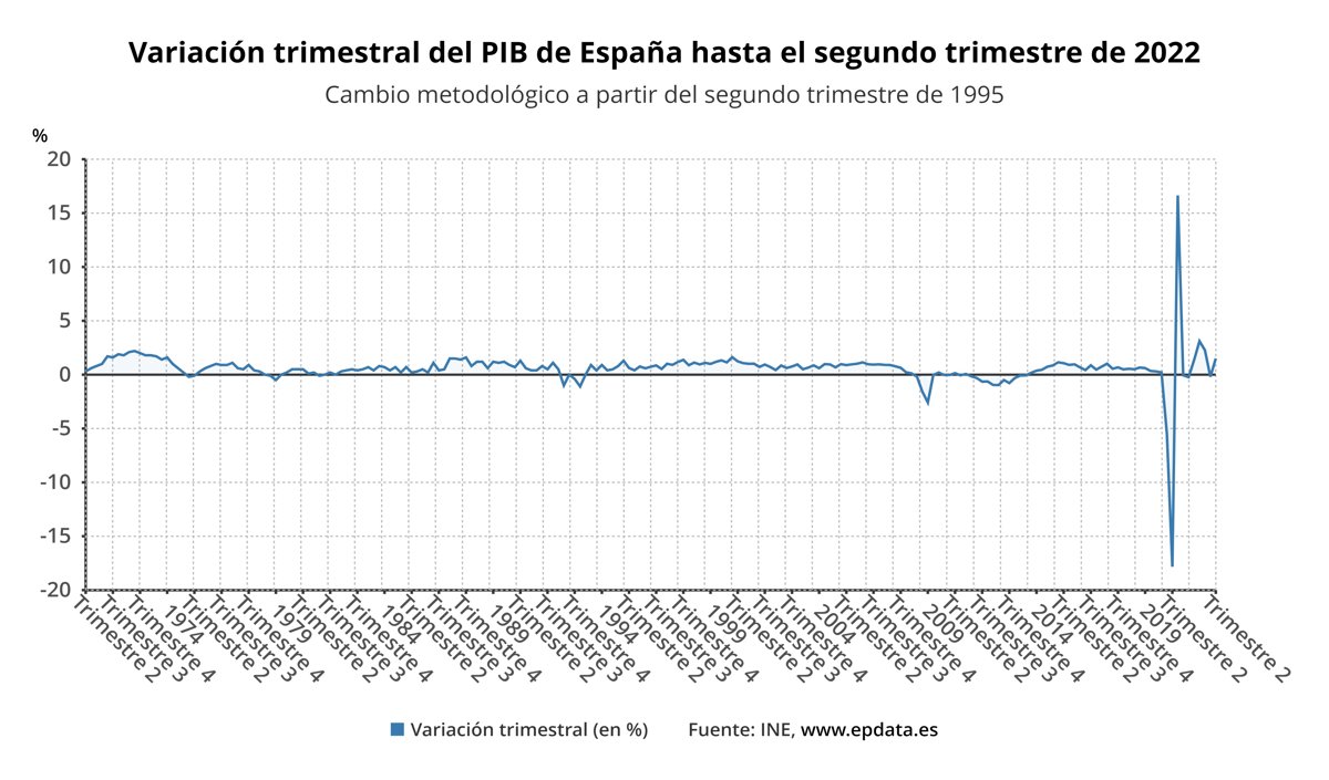 El INE eleva el crecimiento del PIB del segundo trimestre al 1,5%, pero ...