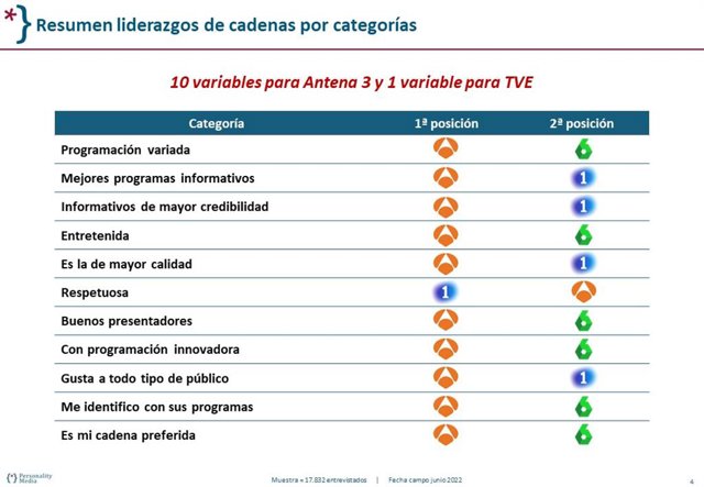 Informe de Imagen 2022 de las principales Cadenas y Programas según un ...