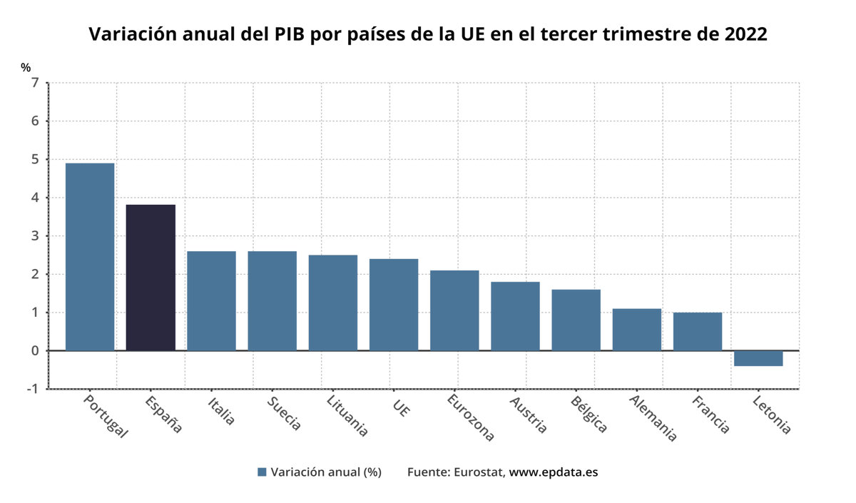 El Pib De La Eurozona Frenó Su Crecimiento Al 0 2 En El Tercer Trimestre