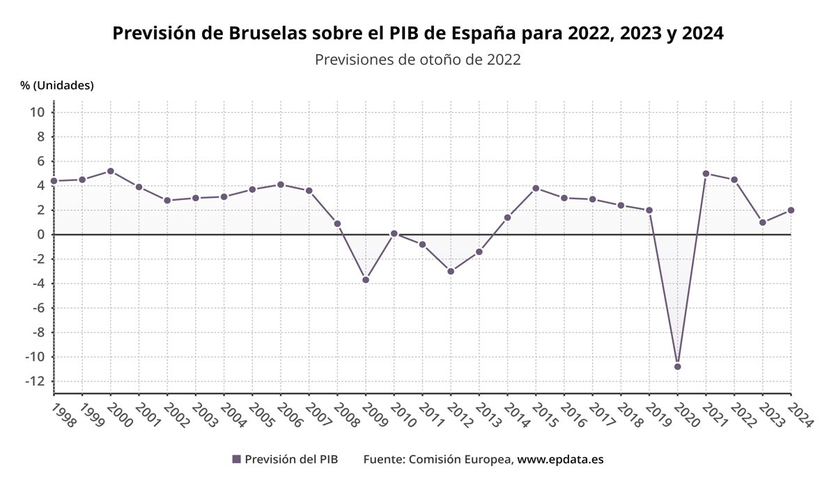 Bruselas recorta al 1% la previsión de crecimiento de España en 2023 y reduce la inflación al 4,8%