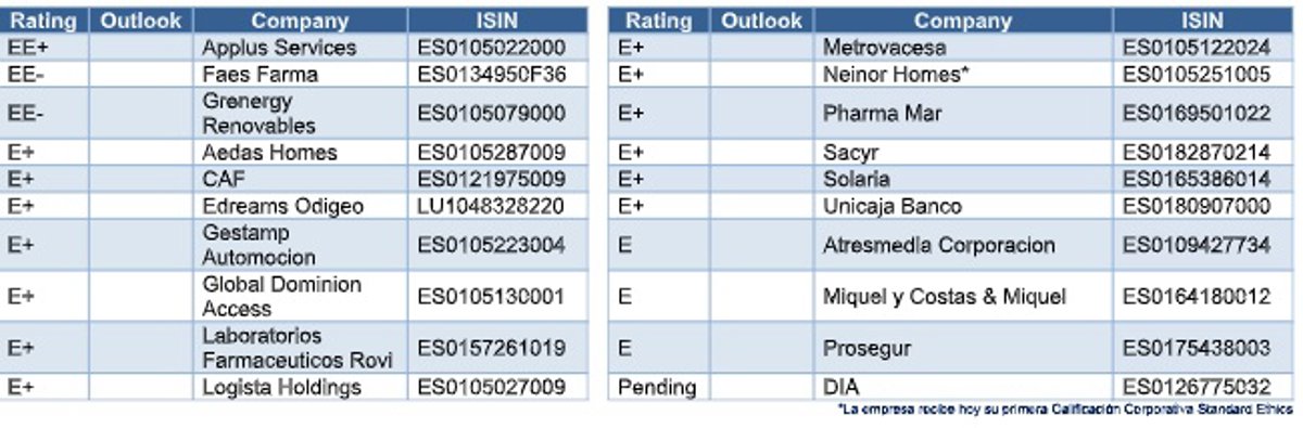 Standard Ethics publica el SE Mid Spanish Index