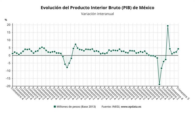 México.- El PIB de México, en gráficos