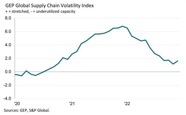 GEP GLOBAL SUPPLY CHAIN VOLATILITY INDEX: DESCENSO DE LA DEMANDA DE ...
