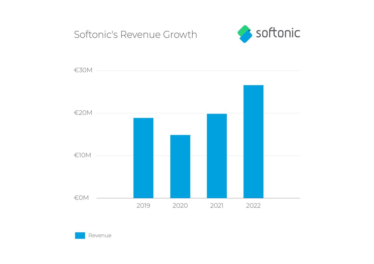Softonic aumentó sus ingresos un 34% en 2022 gracias a la ...