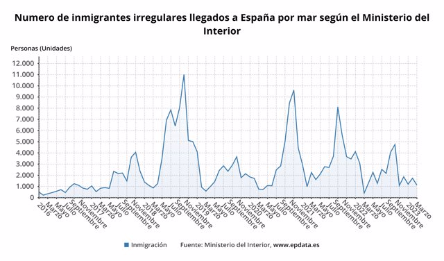 Casi 4 300 Migrantes Llegaron A España De Forma Irregular En El Primer