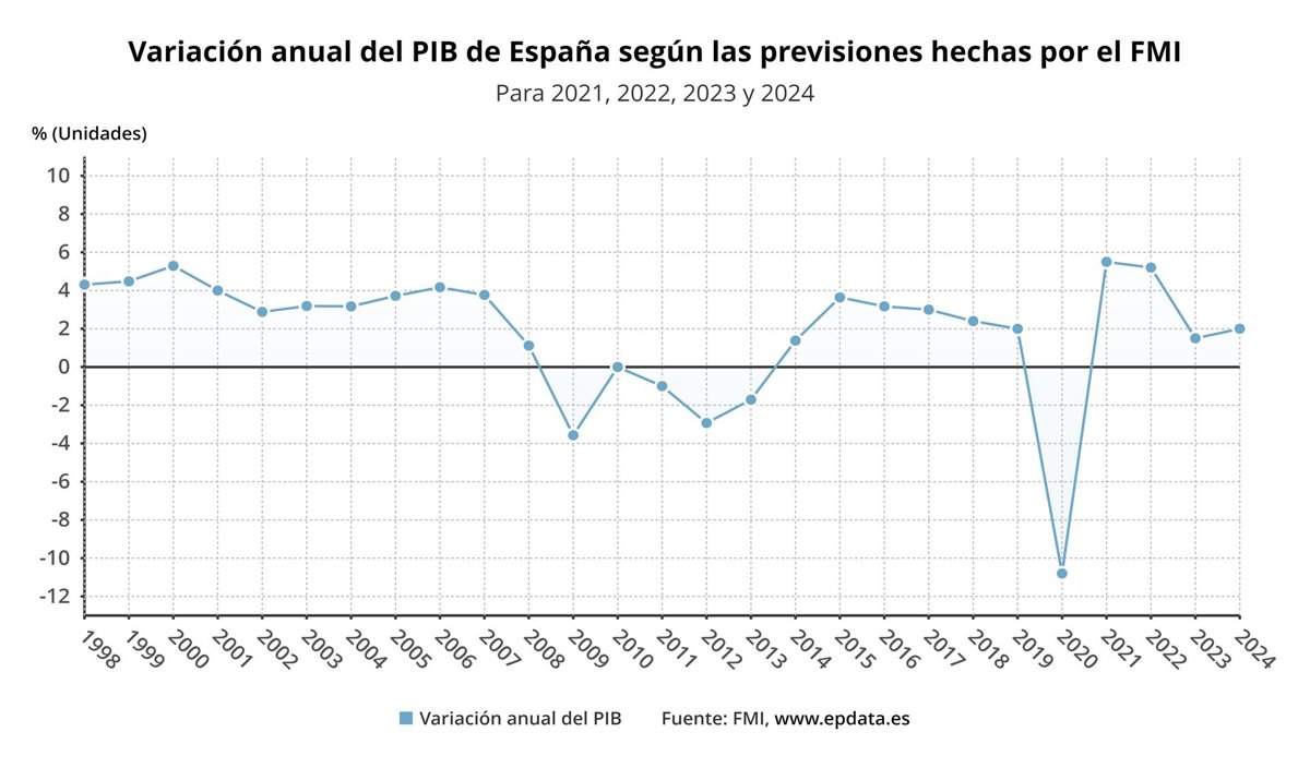 El FMI mejora al 1,5% su previsión de crecimiento para España en 2023, pero rebaja al 2% la de 2024