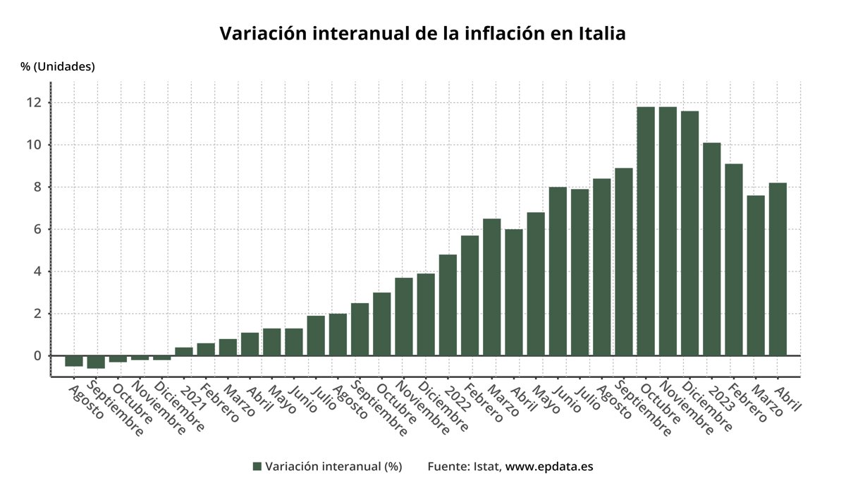 El IPC de Italia rebotó al 8,2% en abril, una décima menos de lo previsto