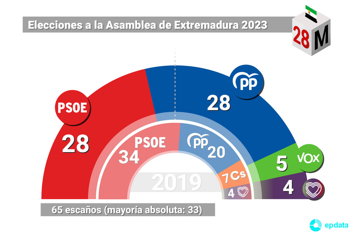 Resultados elecciones autonómicas Extremadura 2023, quién ha ganado