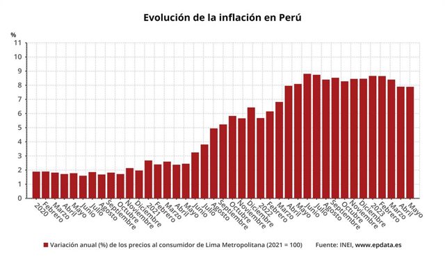 EpData.- La inflación en Perú, en gráficos