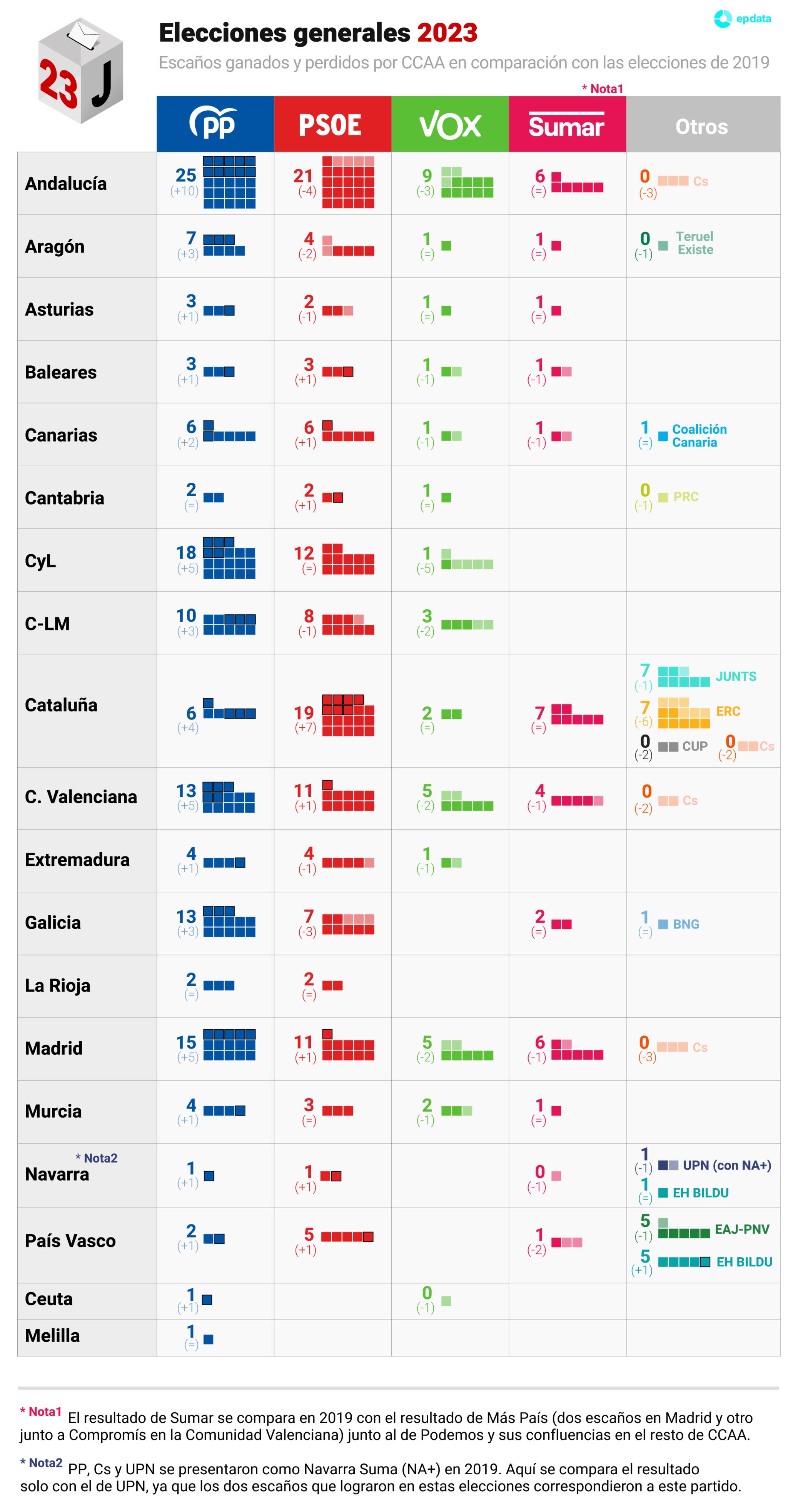 Resultados de las elecciones generales 23 de julio 2023, estadísticas, datos y gráficos