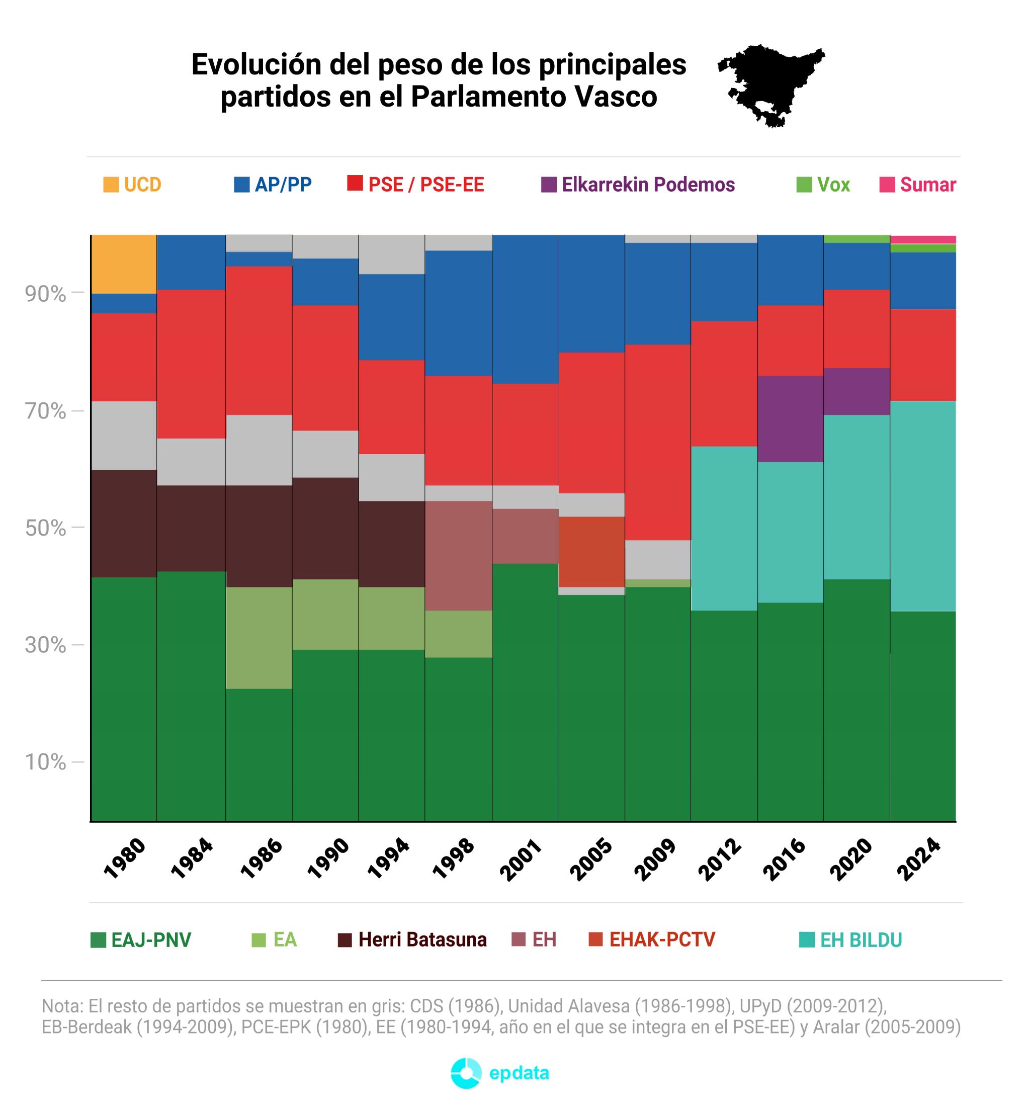 Elecciones En El País Vasco 2024 Datos Gráficos Y Estadísticas