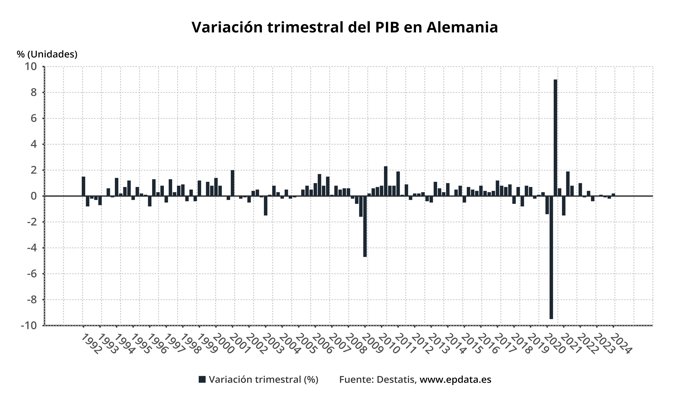 El Pib De Alemania Creció Un 0 2 En El Primer Trimestre Y Esquivó La
