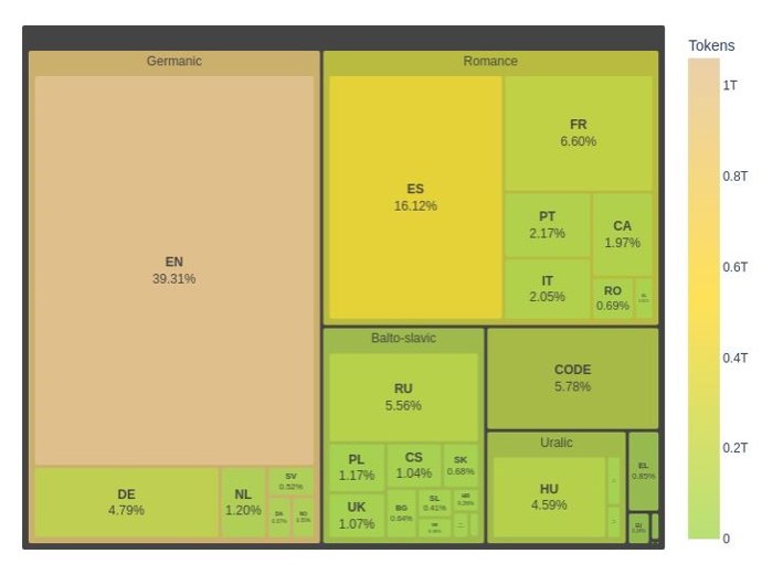 El entrenamiento del LLM estatal (ALIA) solo cuenta con un 20% de datos ...