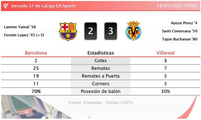 Barcelona 2 - 3 Villareal | Resumen, goles y resultado del partido de hoy